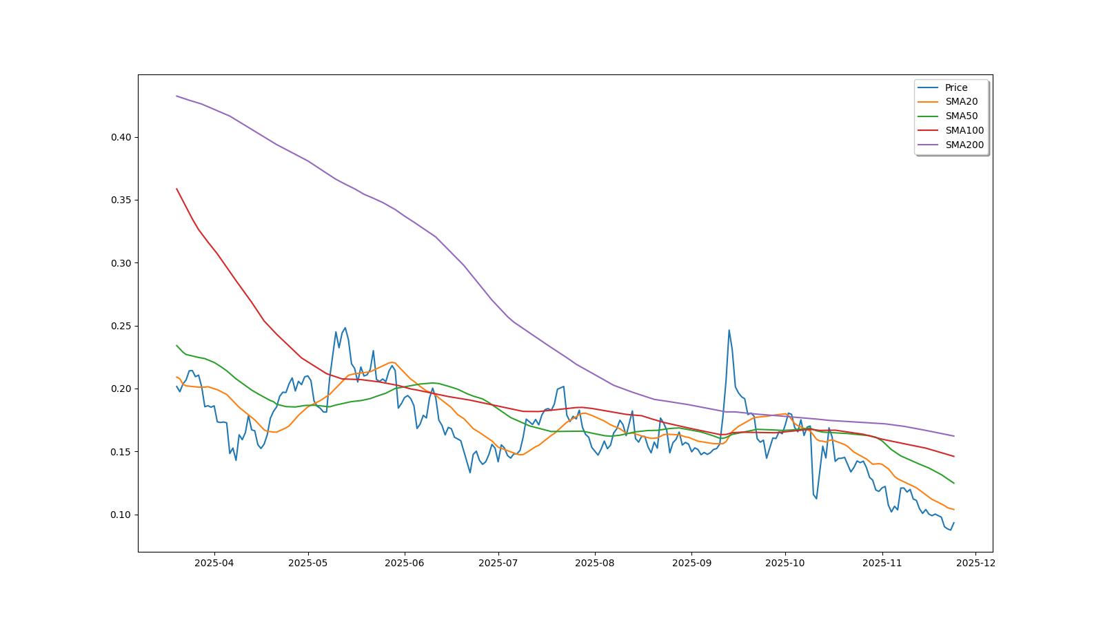 Yield Guild Games Simple Moving Averages