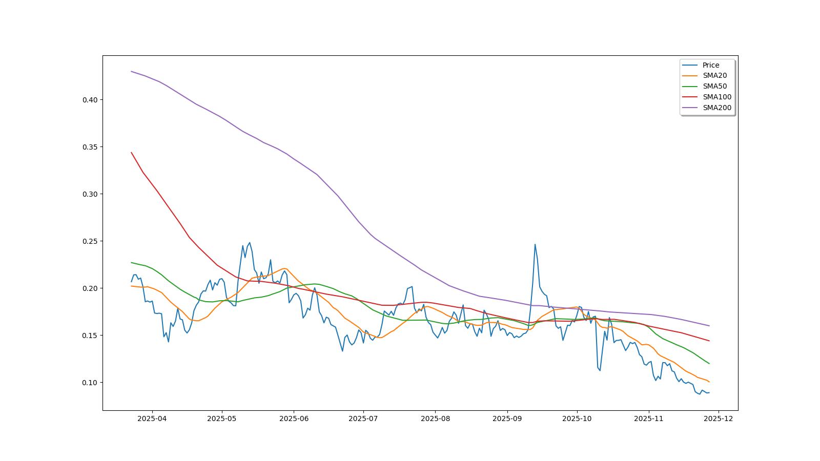 Yield Guild Games Simple Moving Averages