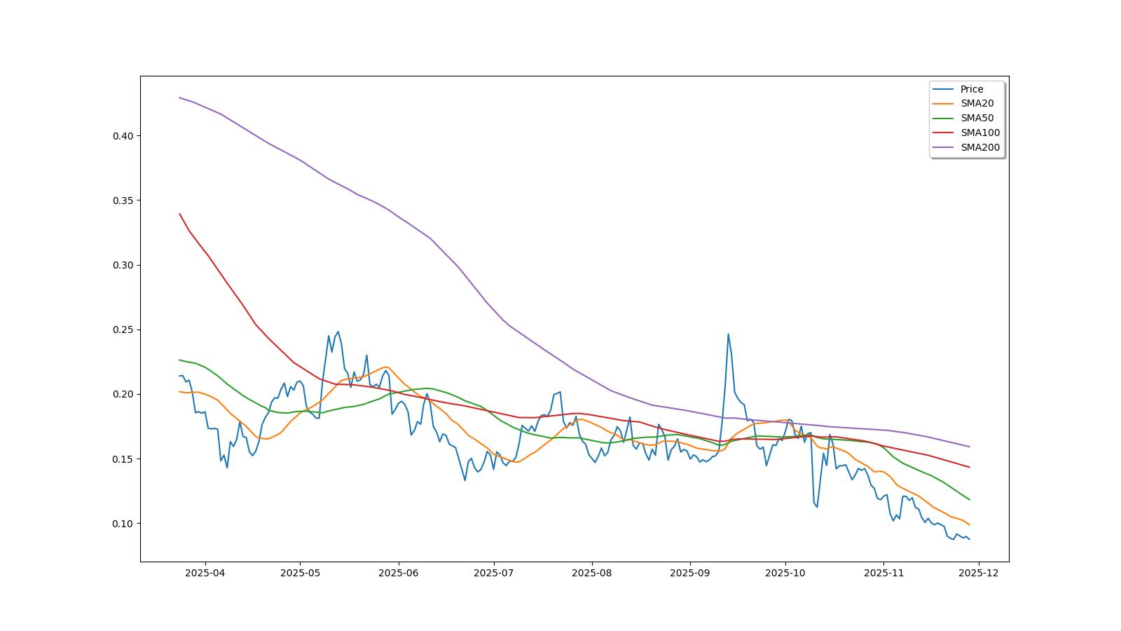 Yield Guild Games Simple Moving Averages