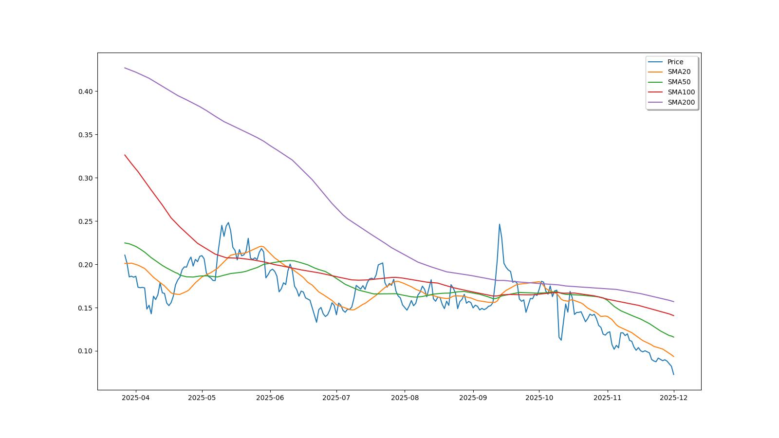 Yield Guild Games Simple Moving Averages