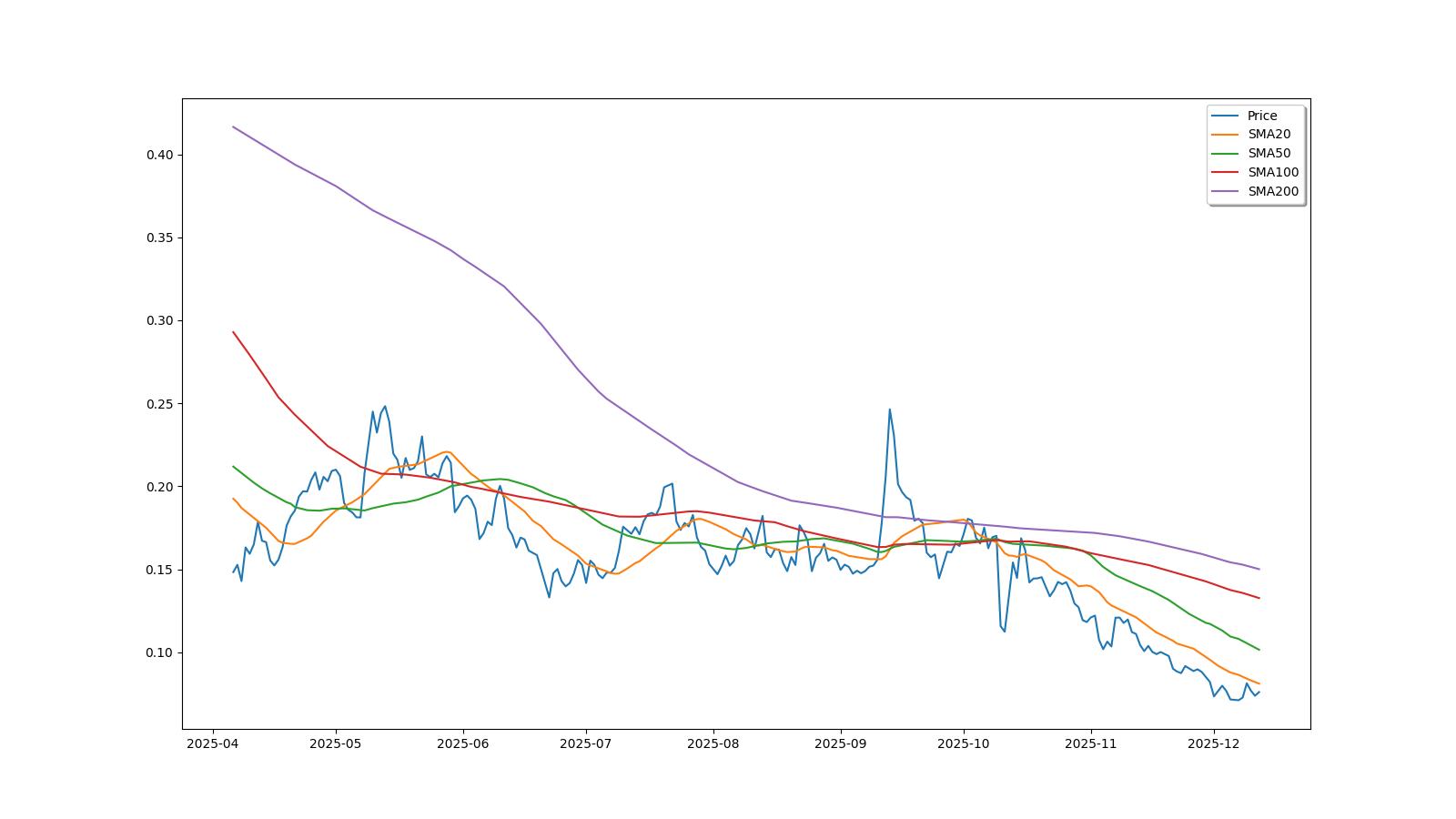 Yield Guild Games Simple Moving Averages