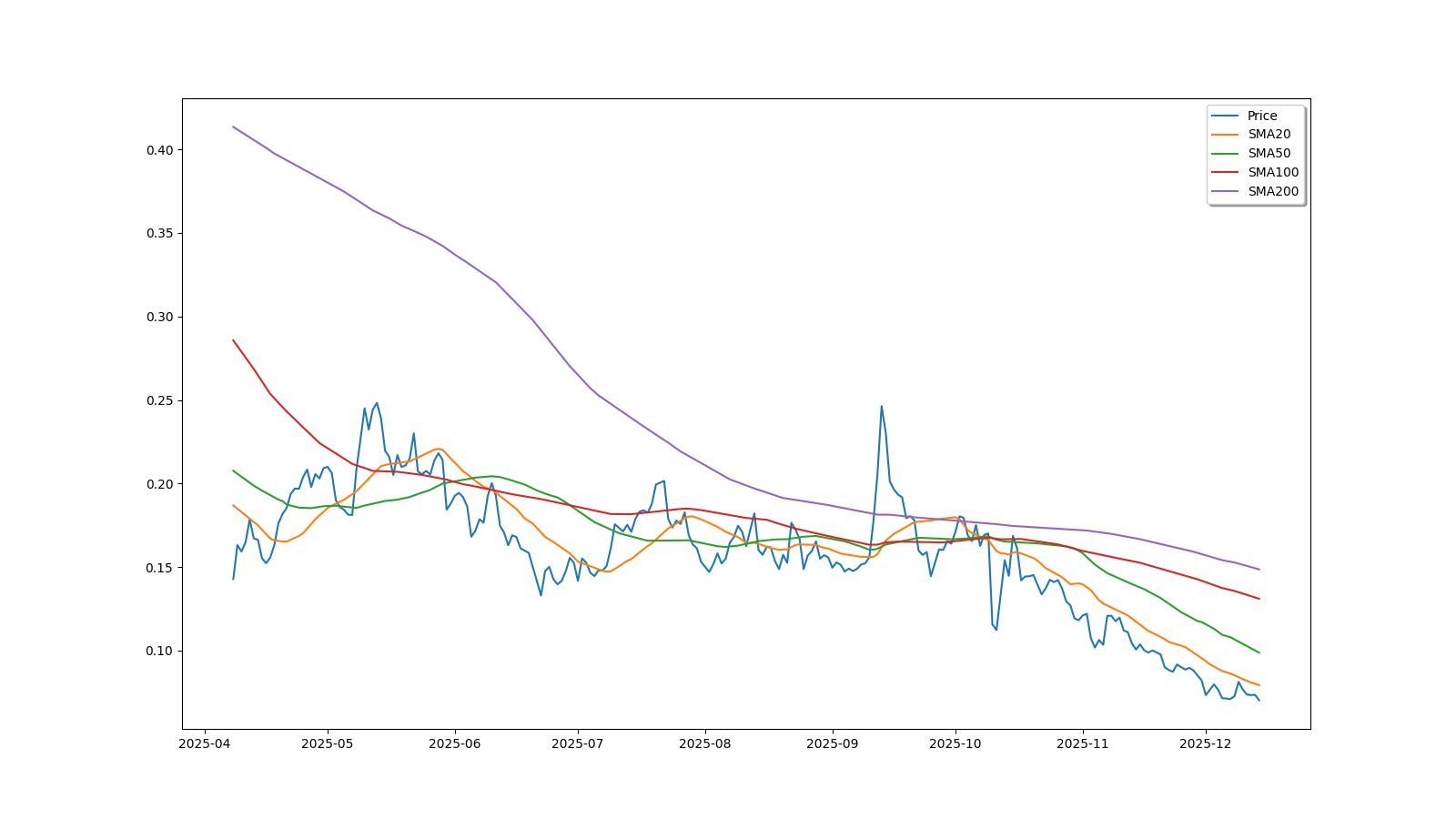 Yield Guild Games Simple Moving Averages