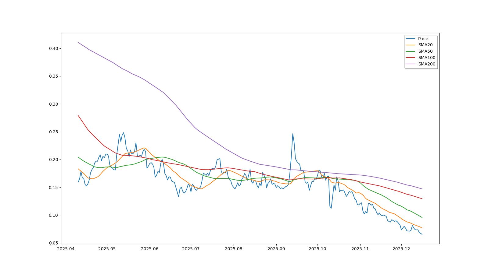 일드길드게임즈 Simple Moving Averages