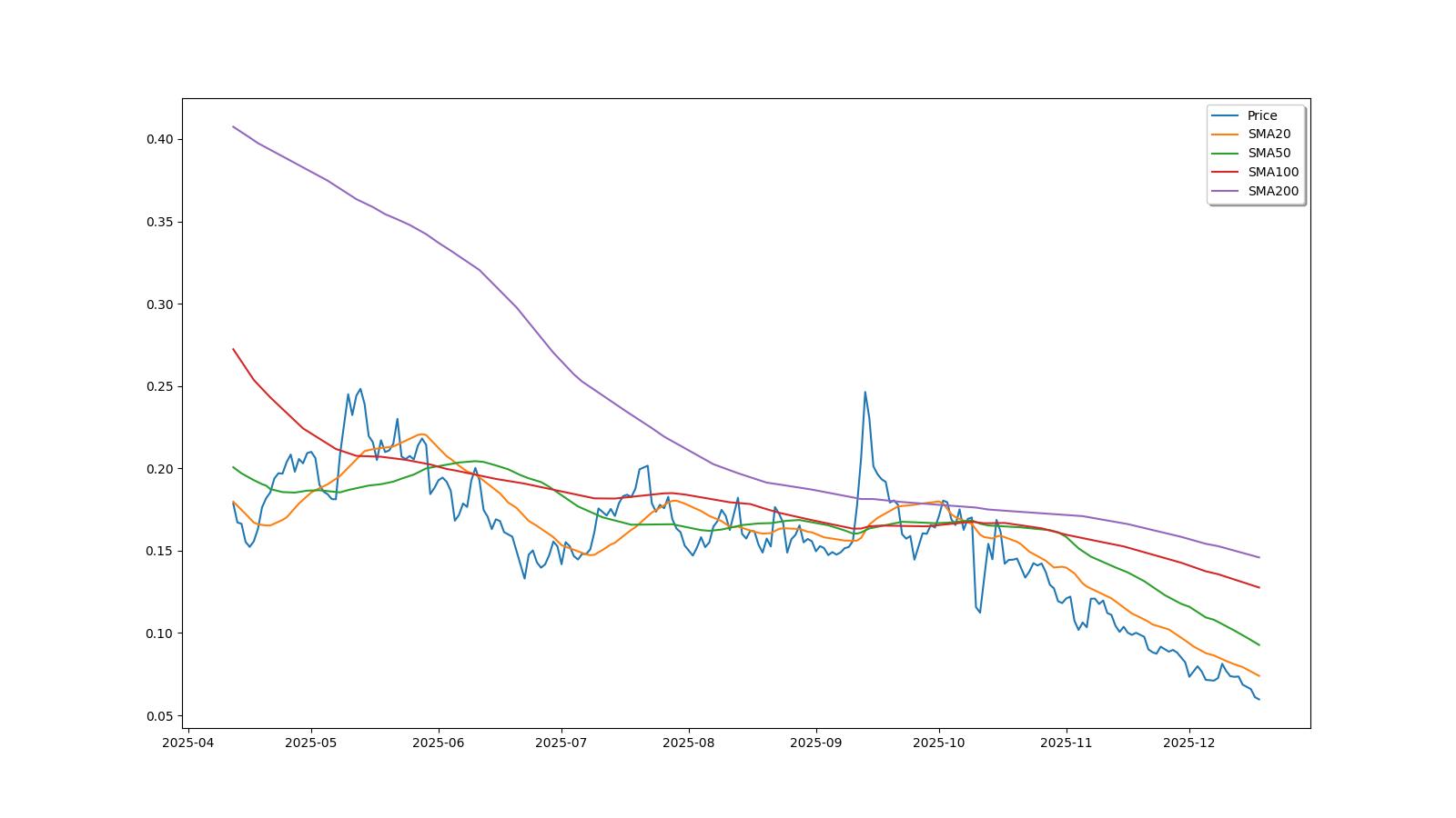 Yield Guild Games Simple Moving Averages