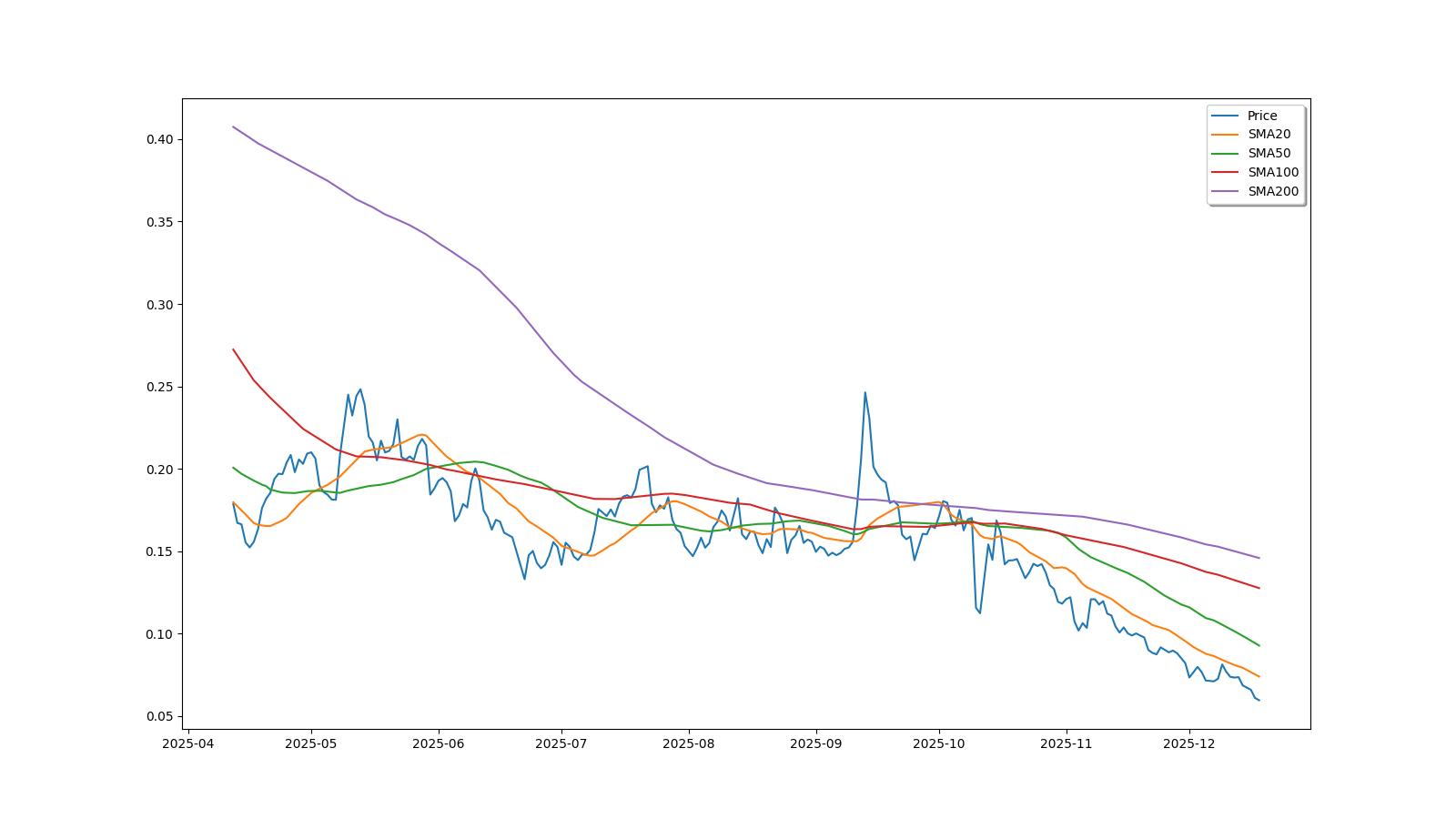 Yield Guild Games Simple Moving Averages