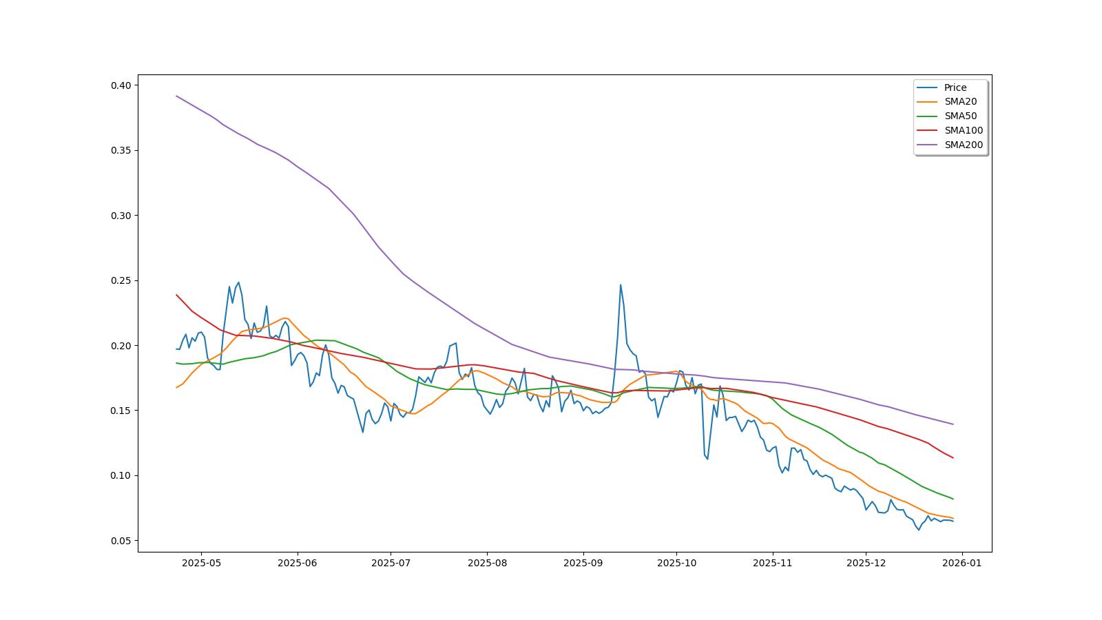 Yield Guild Games Simple Moving Averages