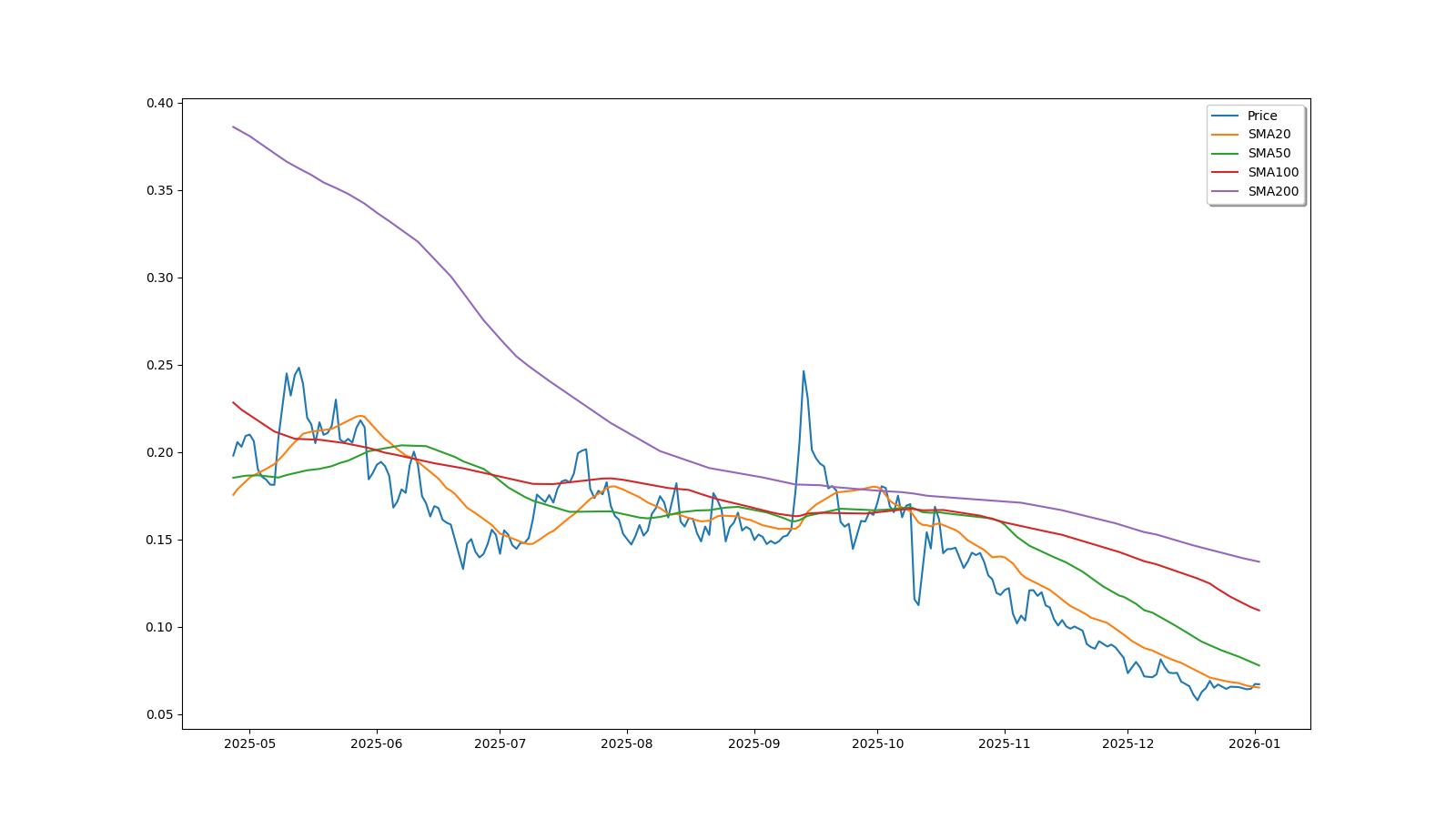 Yield Guild Games Simple Moving Averages