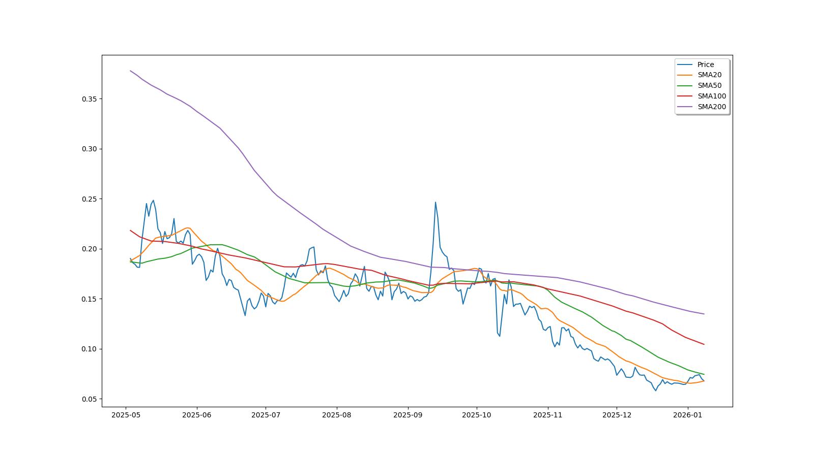Yield Guild Games Simple Moving Averages