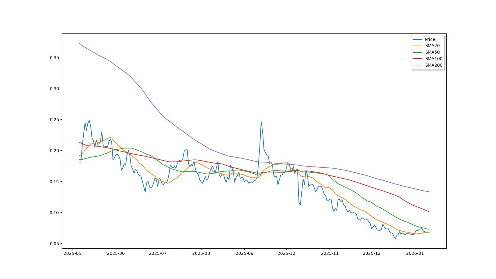 Yield Guild Games Simple Moving Averages