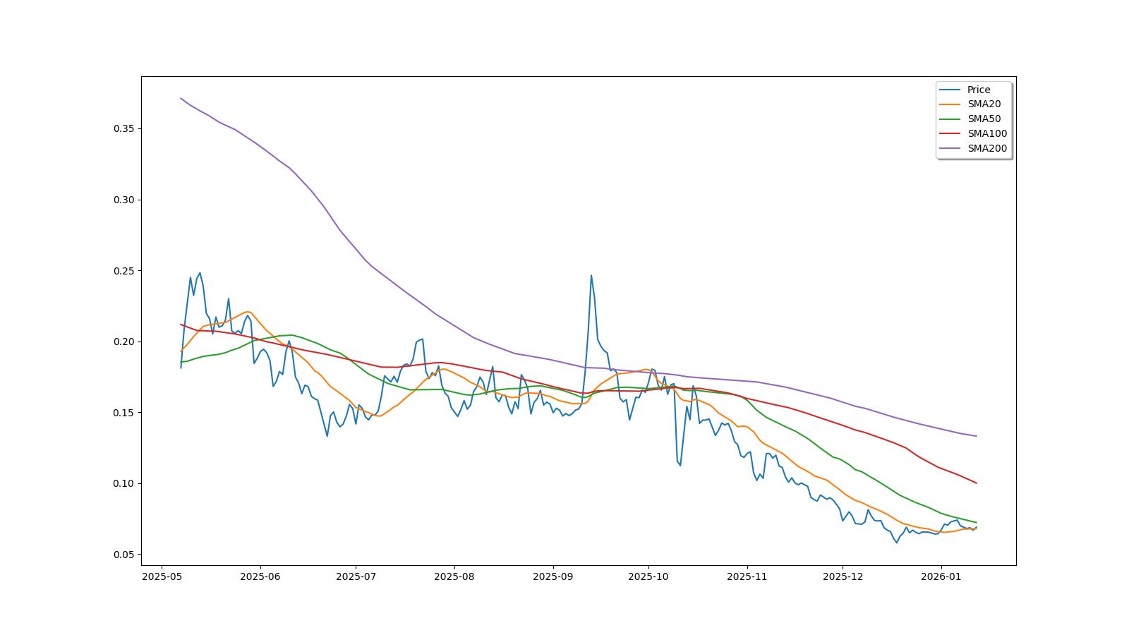 Yield Guild Games Simple Moving Averages
