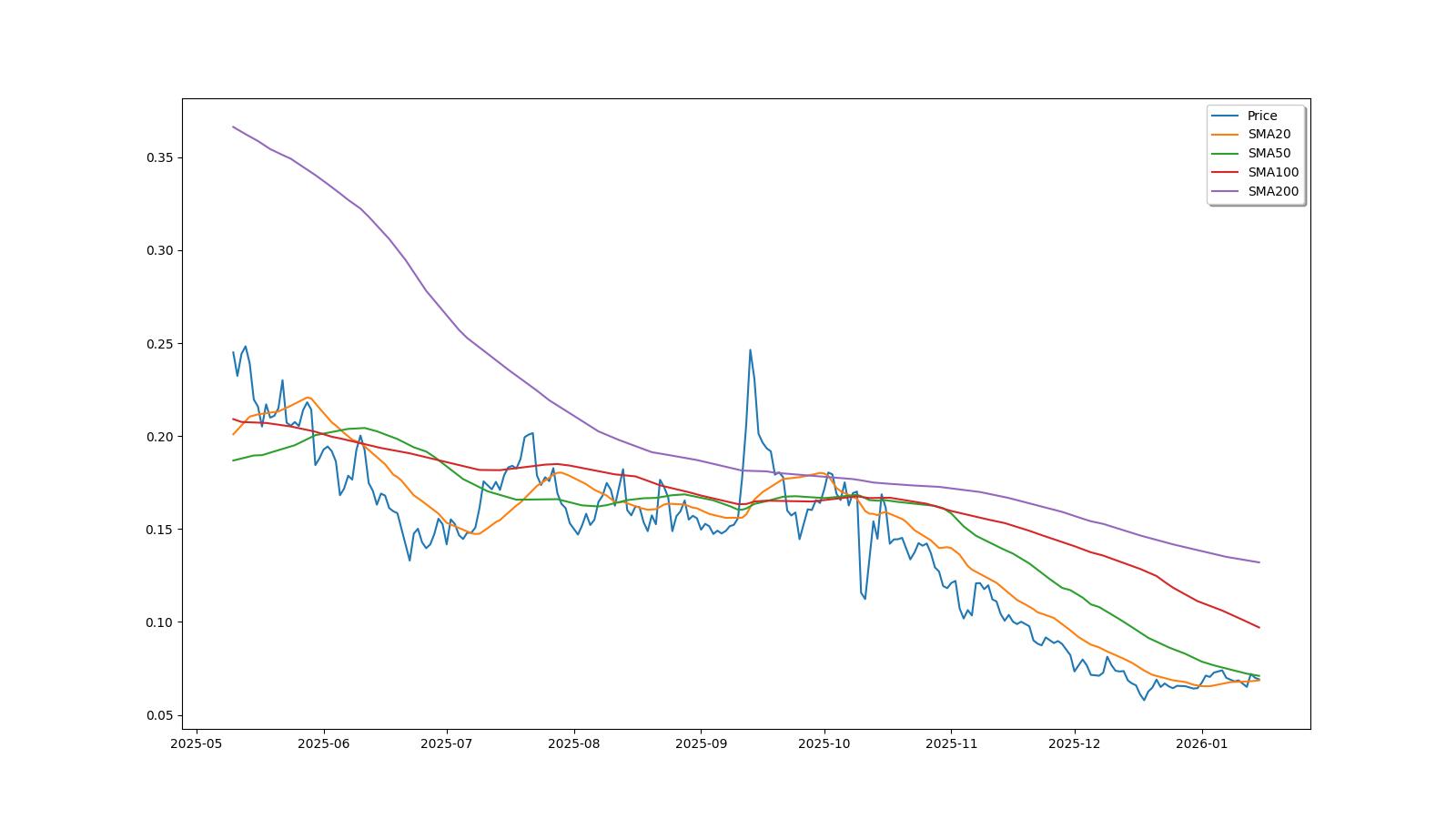 Yield Guild Games Simple Moving Averages