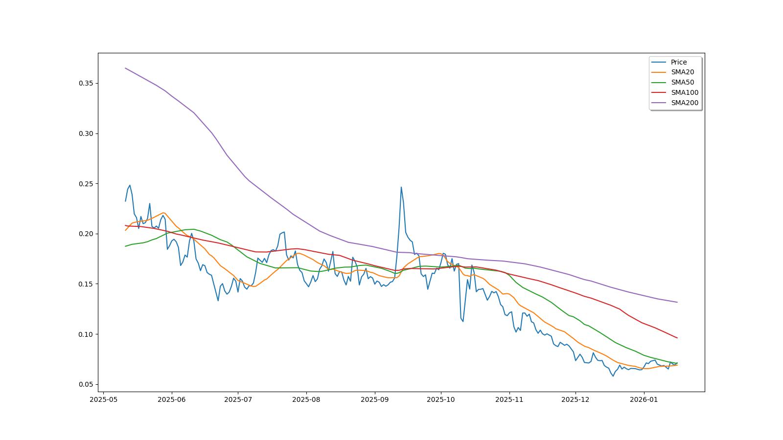 Yield Guild Games Simple Moving Averages