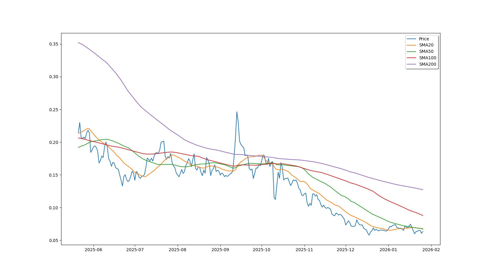 Yield Guild Games Simple Moving Averages