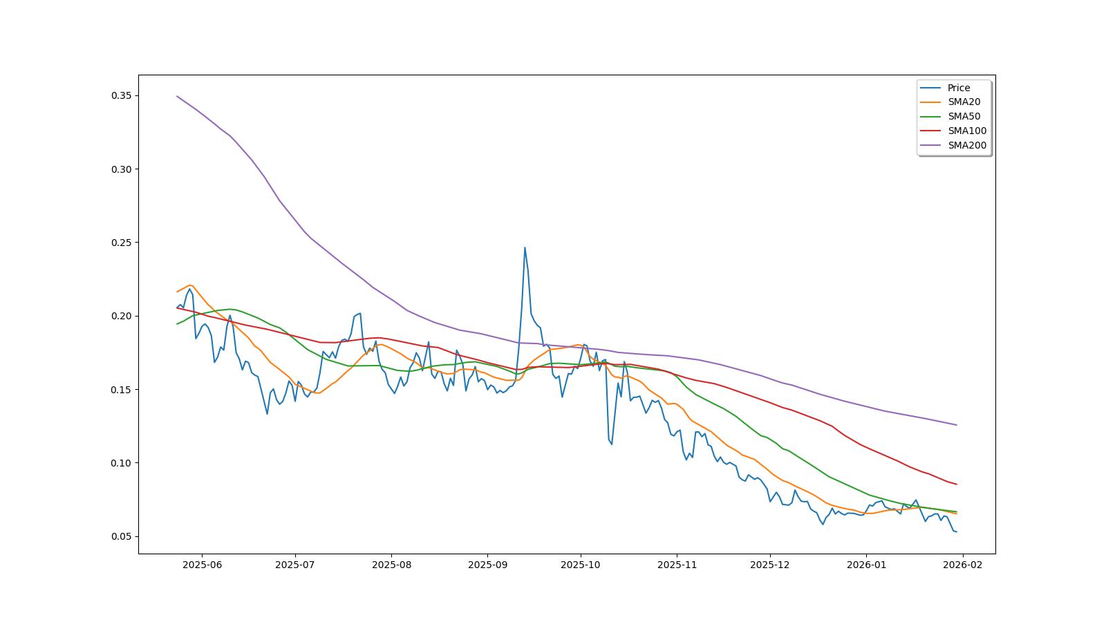 Yield Guild Games Simple Moving Averages