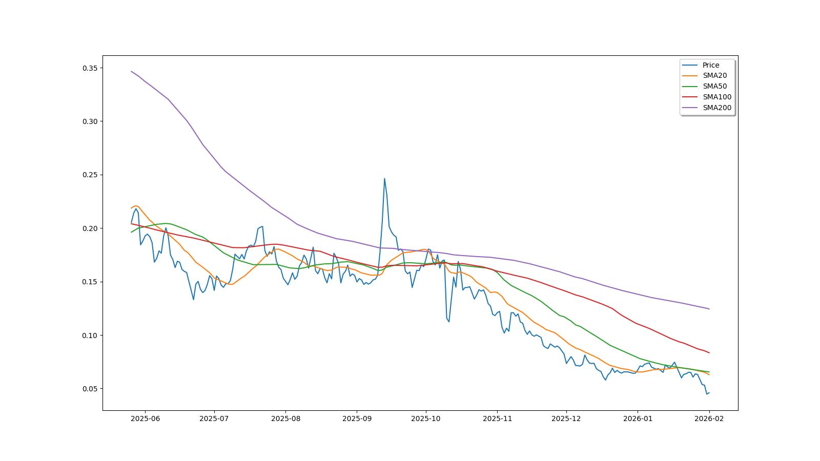Yield Guild Games Simple Moving Averages