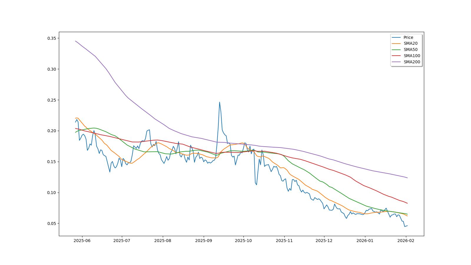 Yield Guild Games Simple Moving Averages