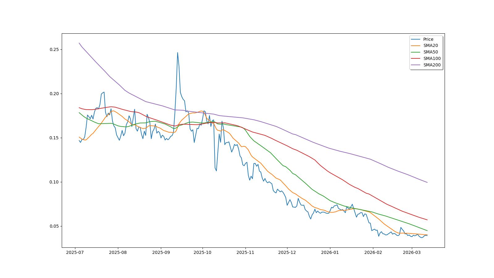Yield Guild Games Simple Moving Averages