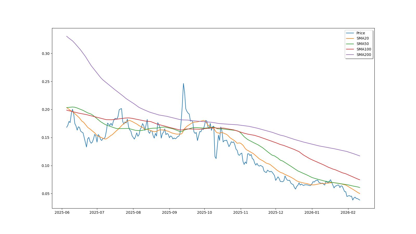 Yield Guild Games Simple Moving Averages