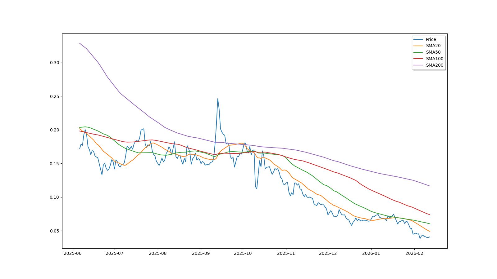 Yield Guild Games Simple Moving Averages
