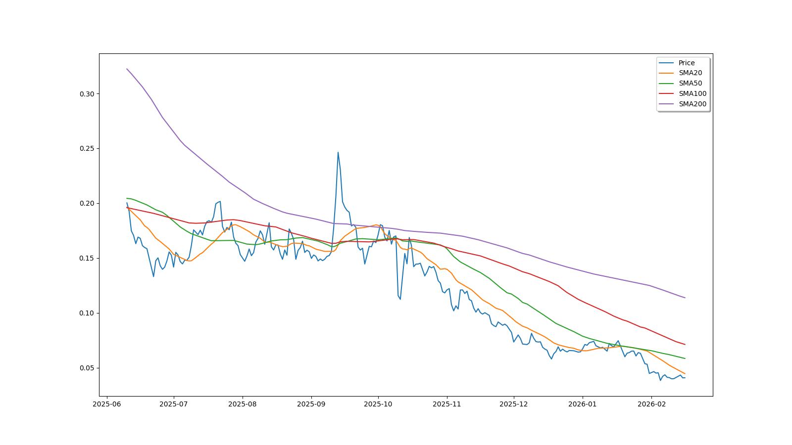 Yield Guild Games Simple Moving Averages