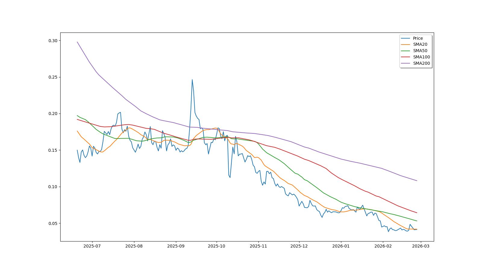 Yield Guild Games Simple Moving Averages