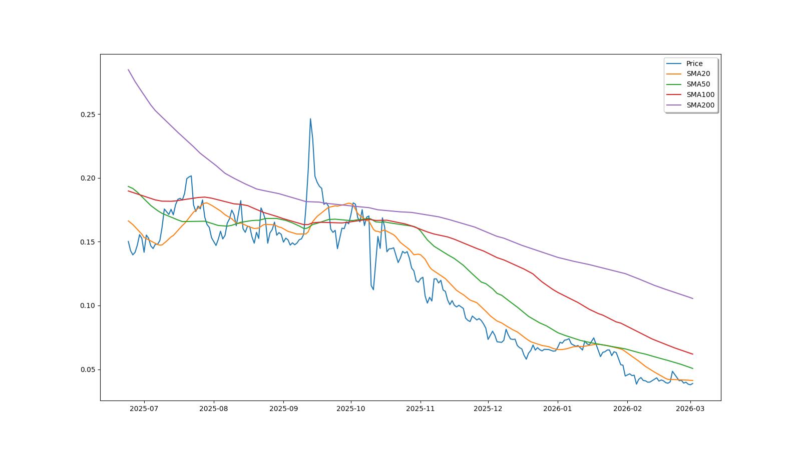 Yield Guild Games Simple Moving Averages