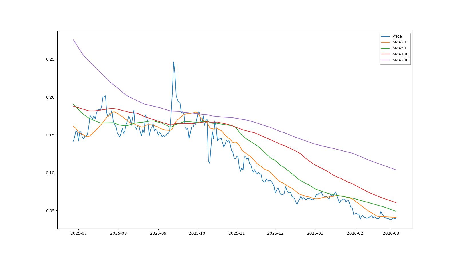 Yield Guild Games Simple Moving Averages