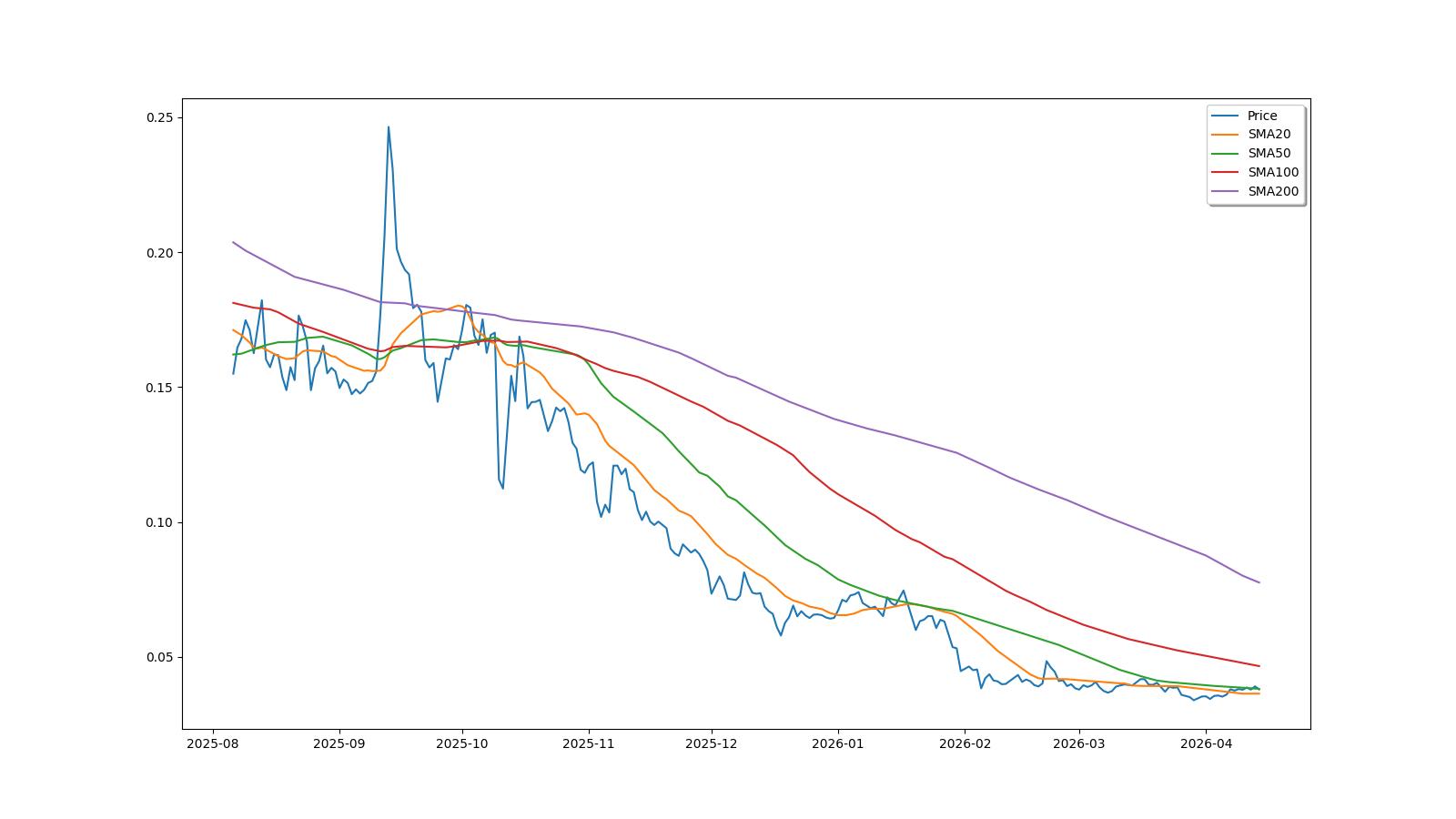 Yield Guild Games Simple Moving Averages