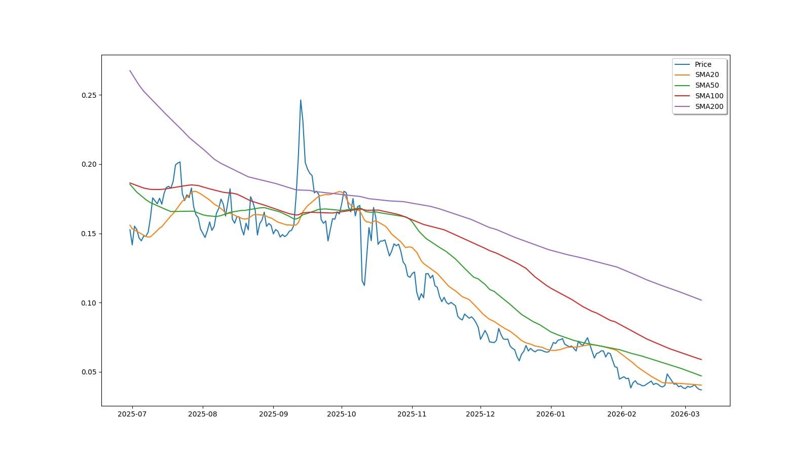 Yield Guild Games Simple Moving Averages