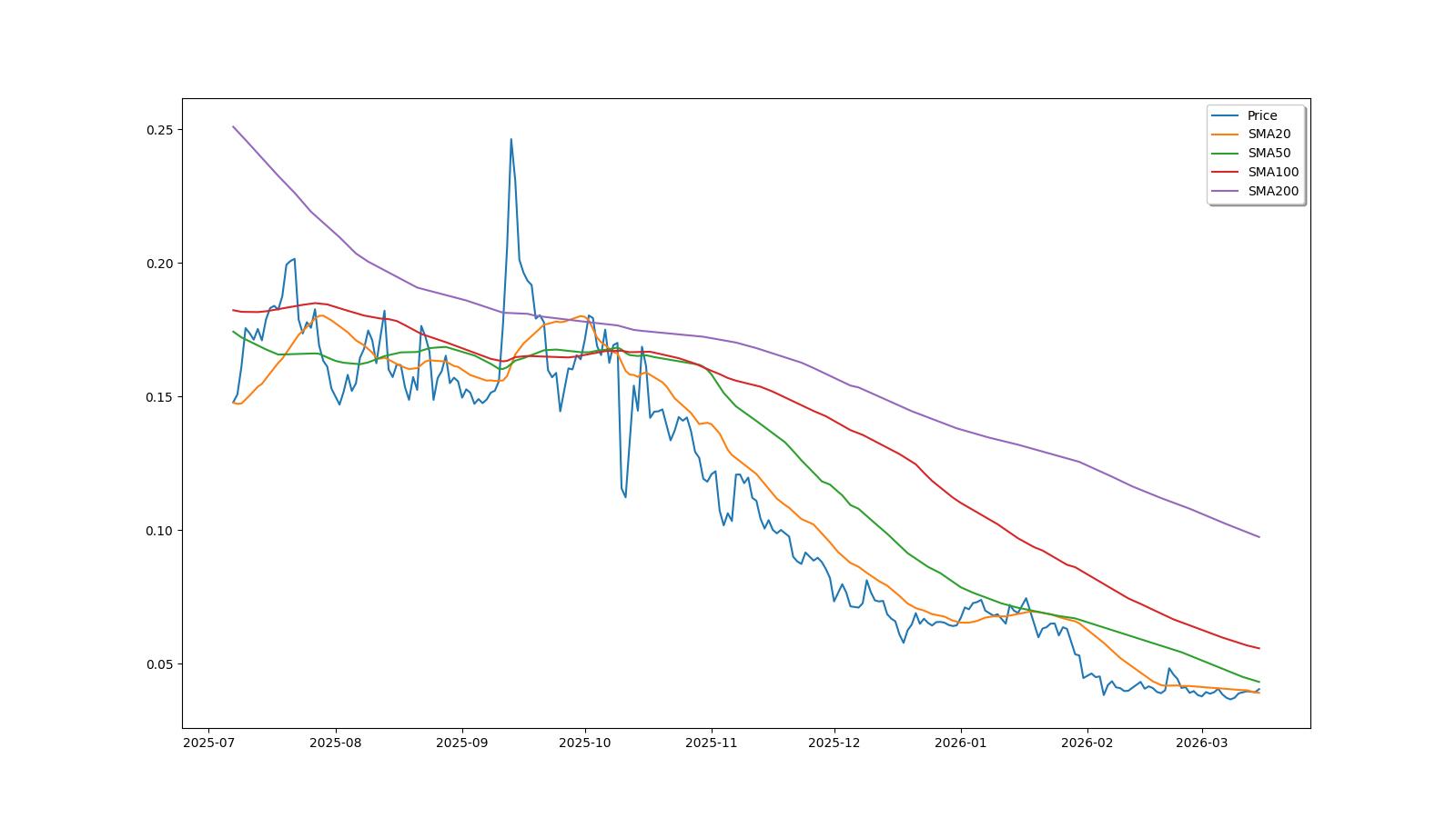 Yield Guild Games Simple Moving Averages