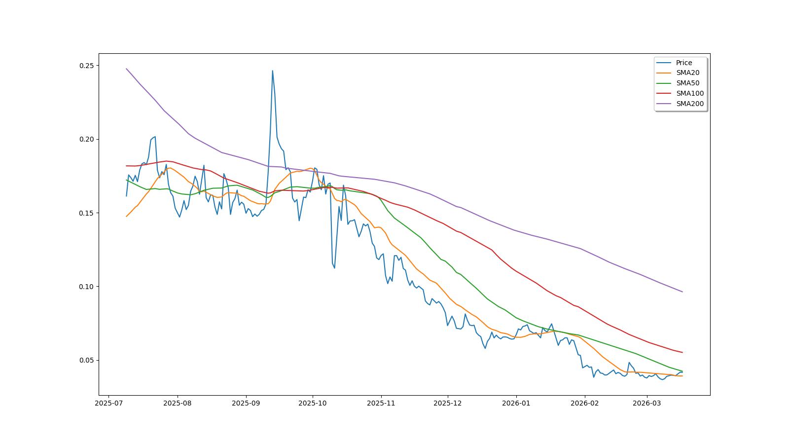 일드길드게임즈 Simple Moving Averages