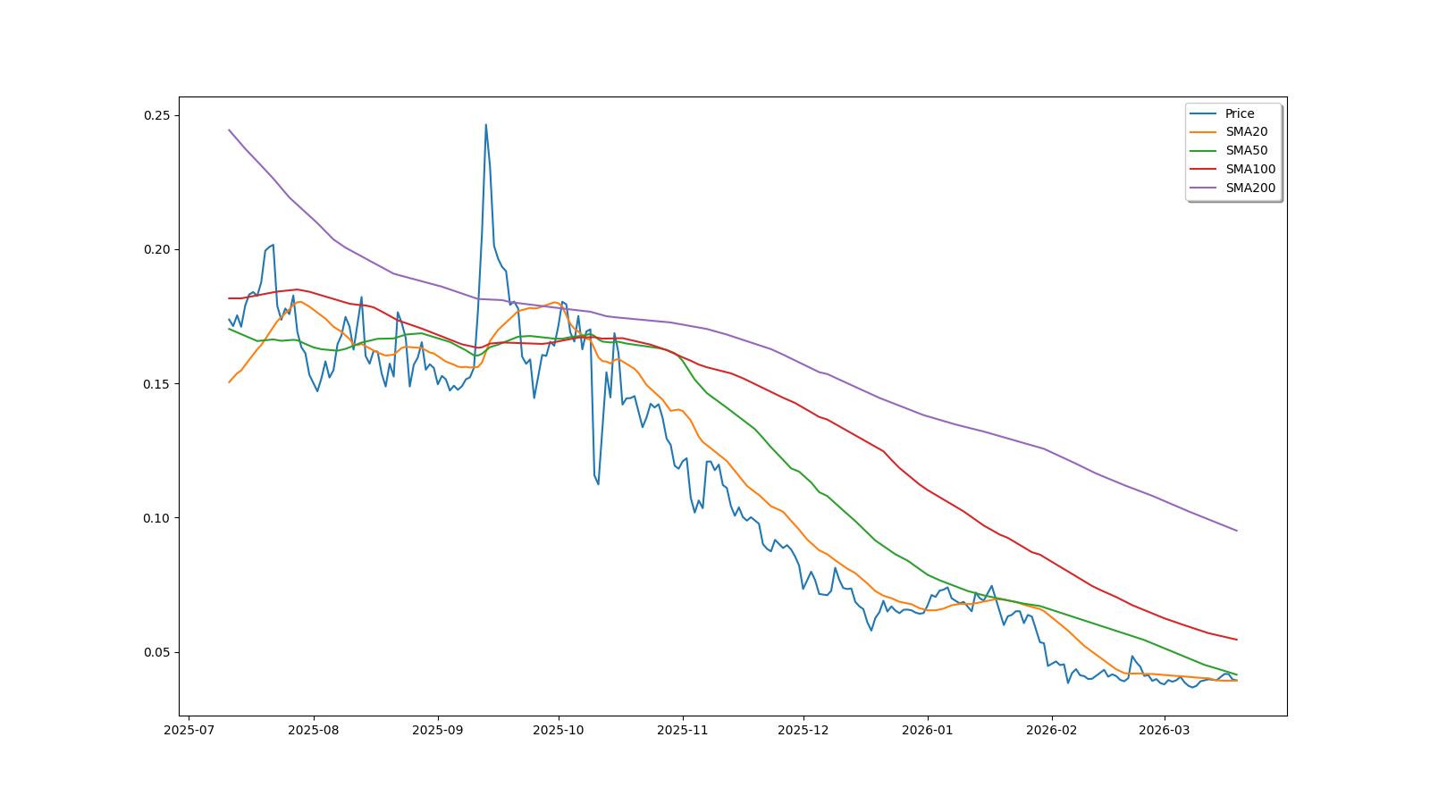 Yield Guild Games Simple Moving Averages