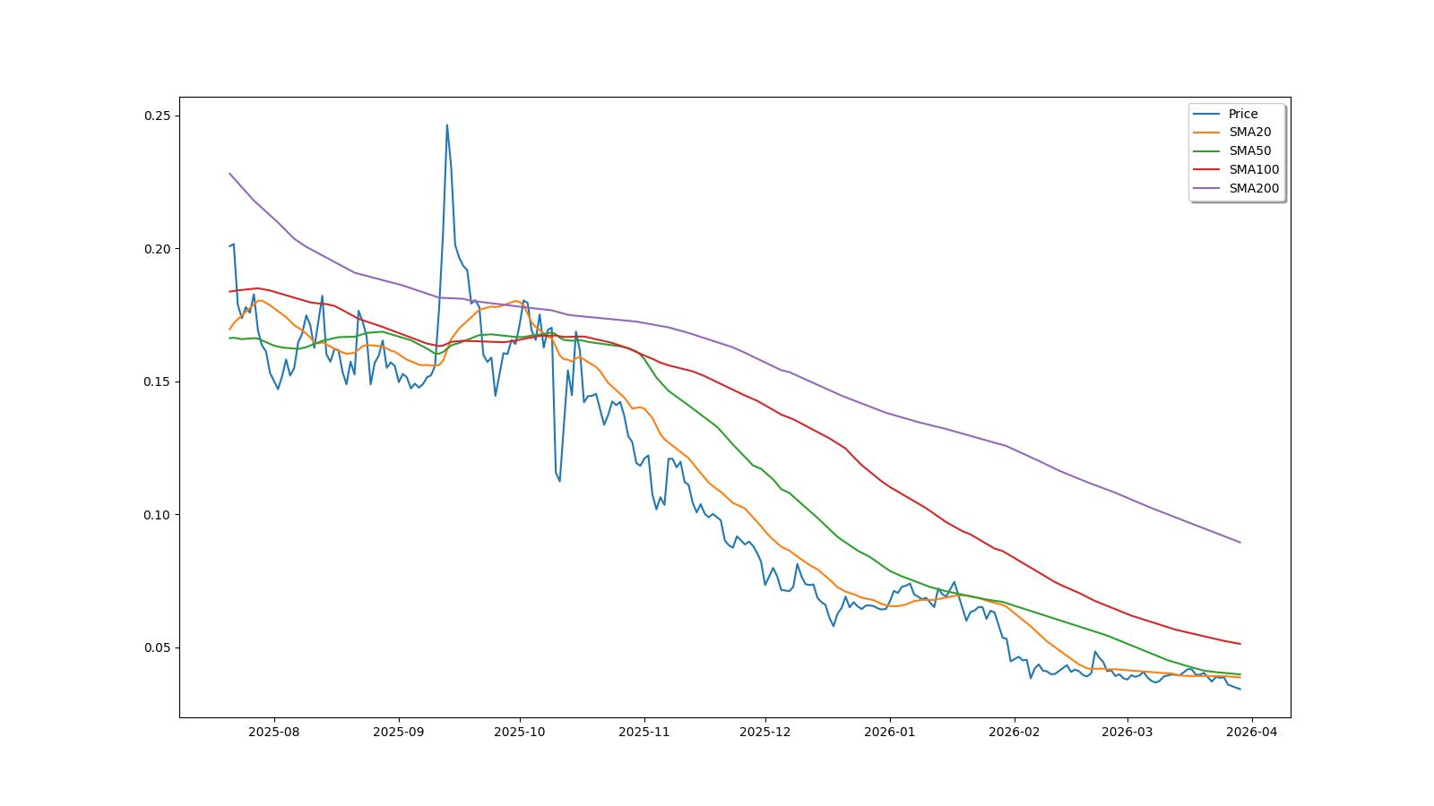 Yield Guild Games Simple Moving Averages
