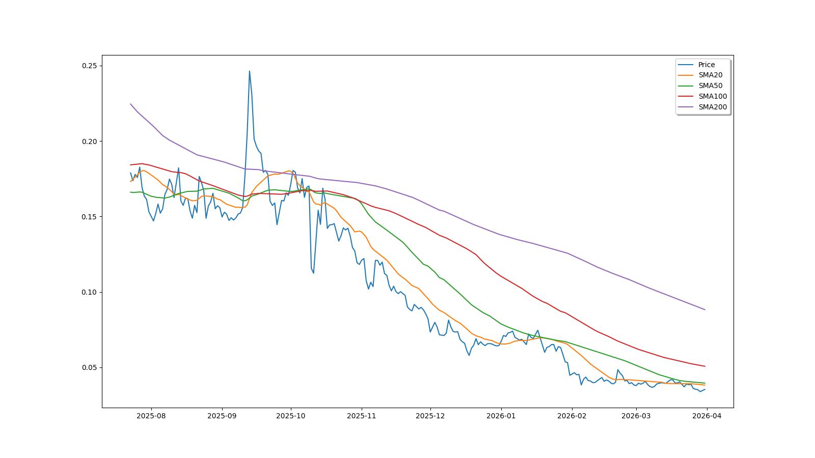 Yield Guild Games Simple Moving Averages