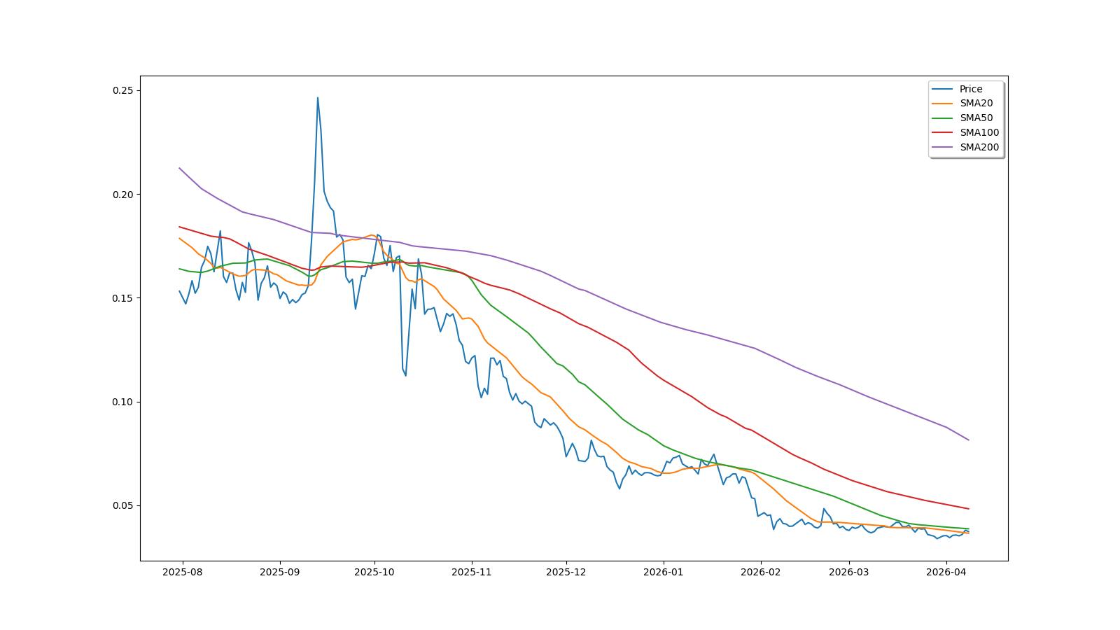 Yield Guild Games Simple Moving Averages