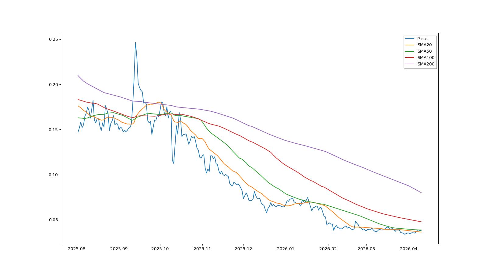 Yield Guild Games Simple Moving Averages