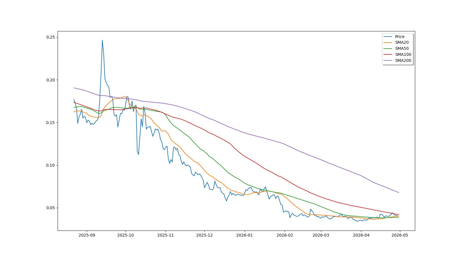 Yield Guild Games Simple Moving Averages
