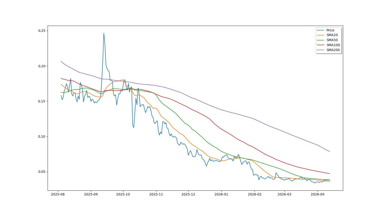 Yield Guild Games Simple Moving Averages