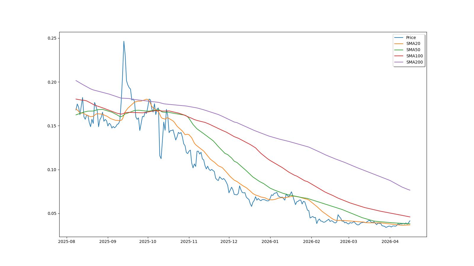 Yield Guild Games Simple Moving Averages