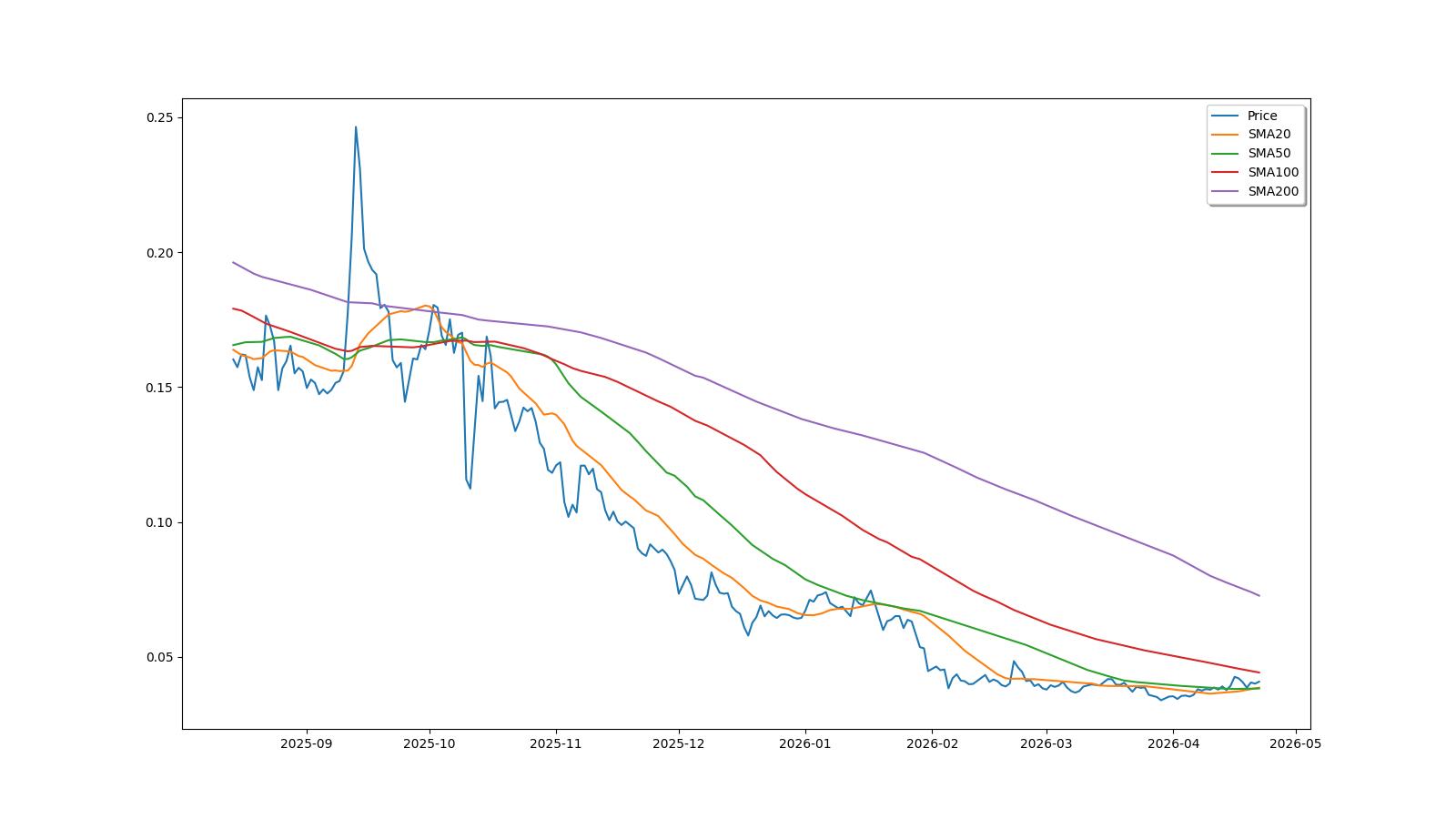Yield Guild Games Simple Moving Averages