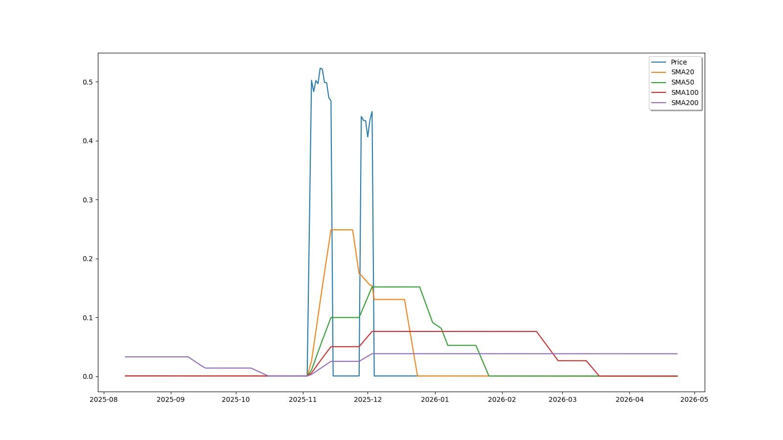 Yield Protocol Simple Moving Averages