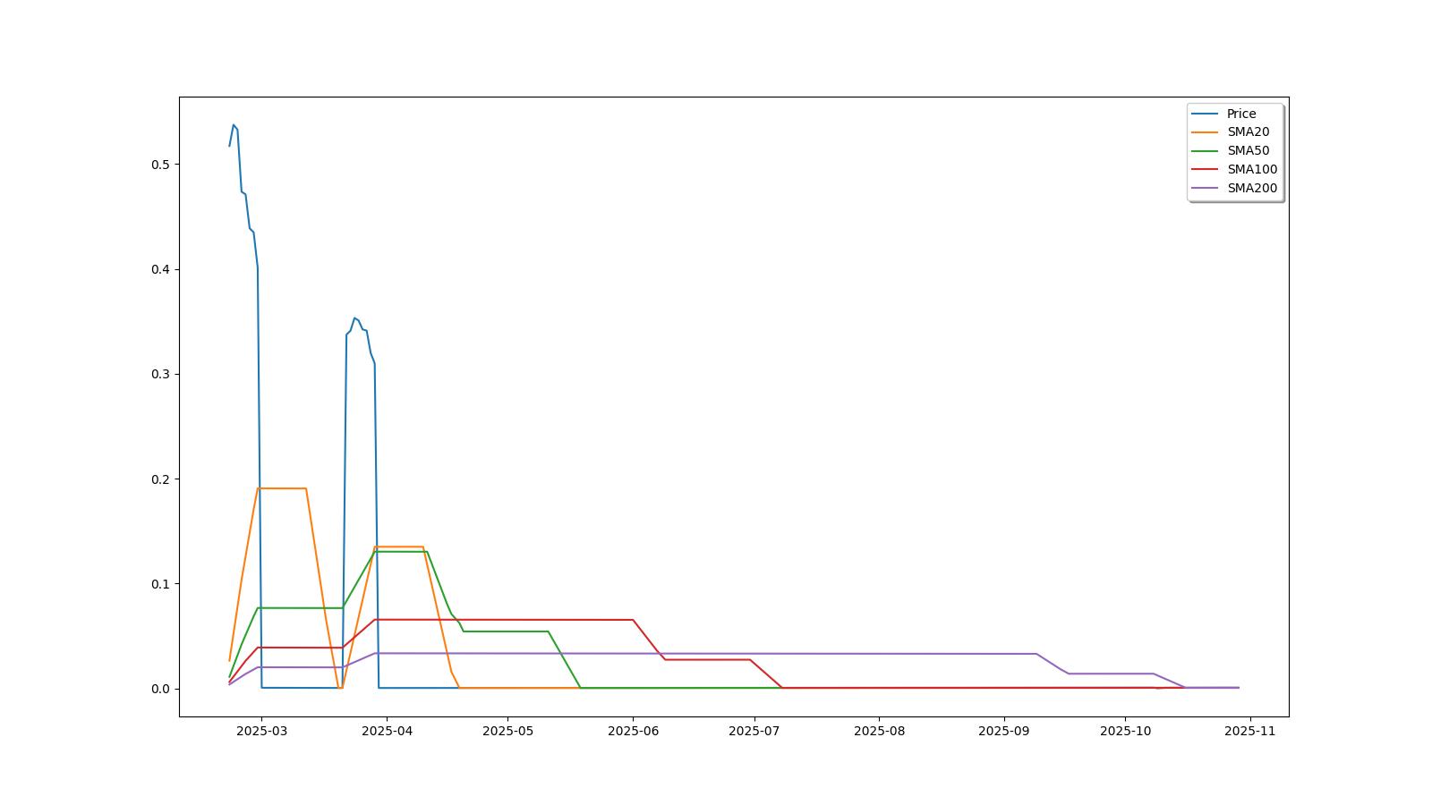 Yield Protocol Simple Moving Averages