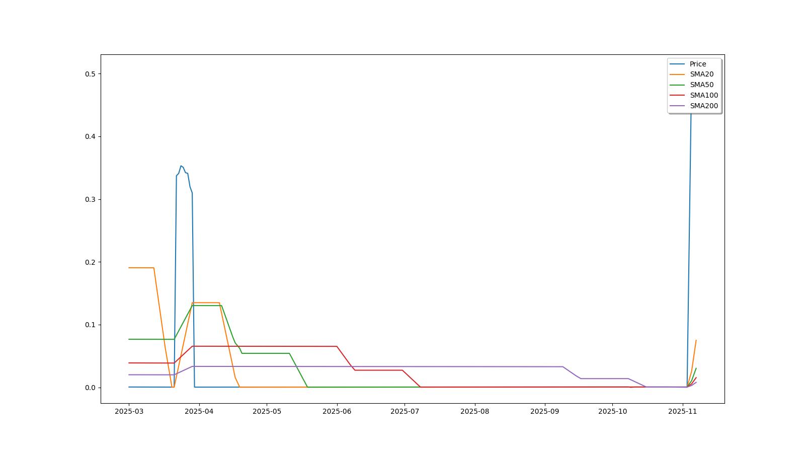 Yield Protocol Simple Moving Averages
