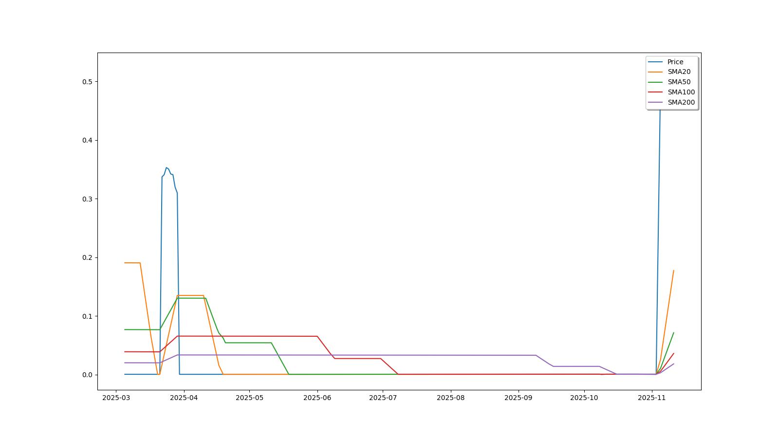 Yield Protocol Simple Moving Averages