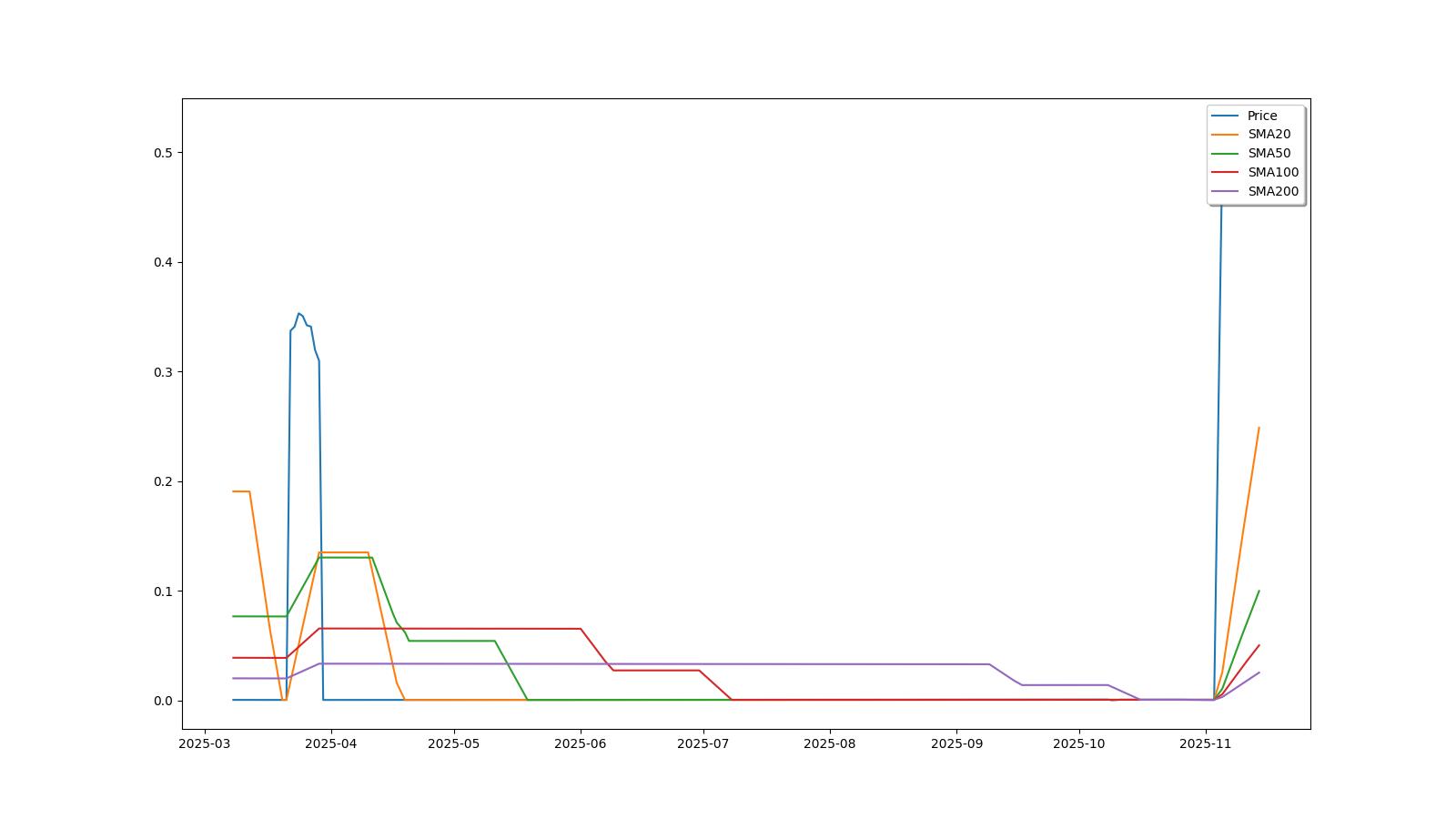 Yield Protocol Simple Moving Averages