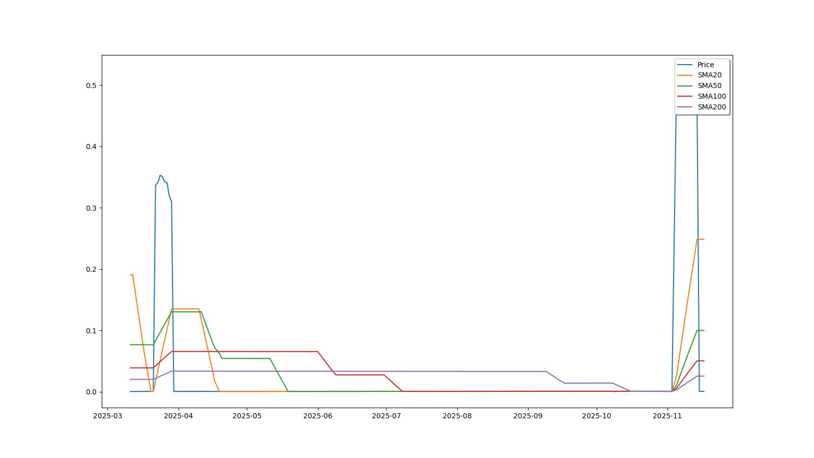Yield Protocol Simple Moving Averages