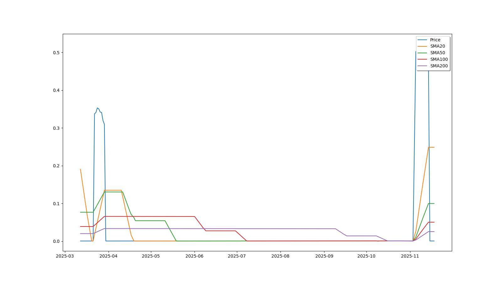 Yield Protocol Simple Moving Averages
