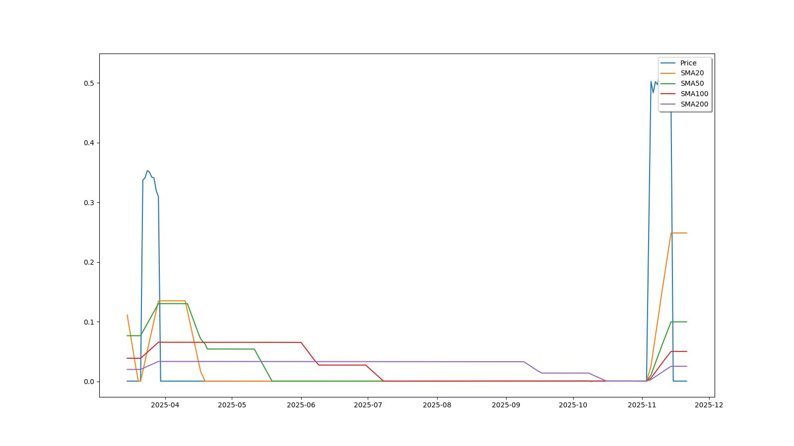 Yield Protocol Simple Moving Averages