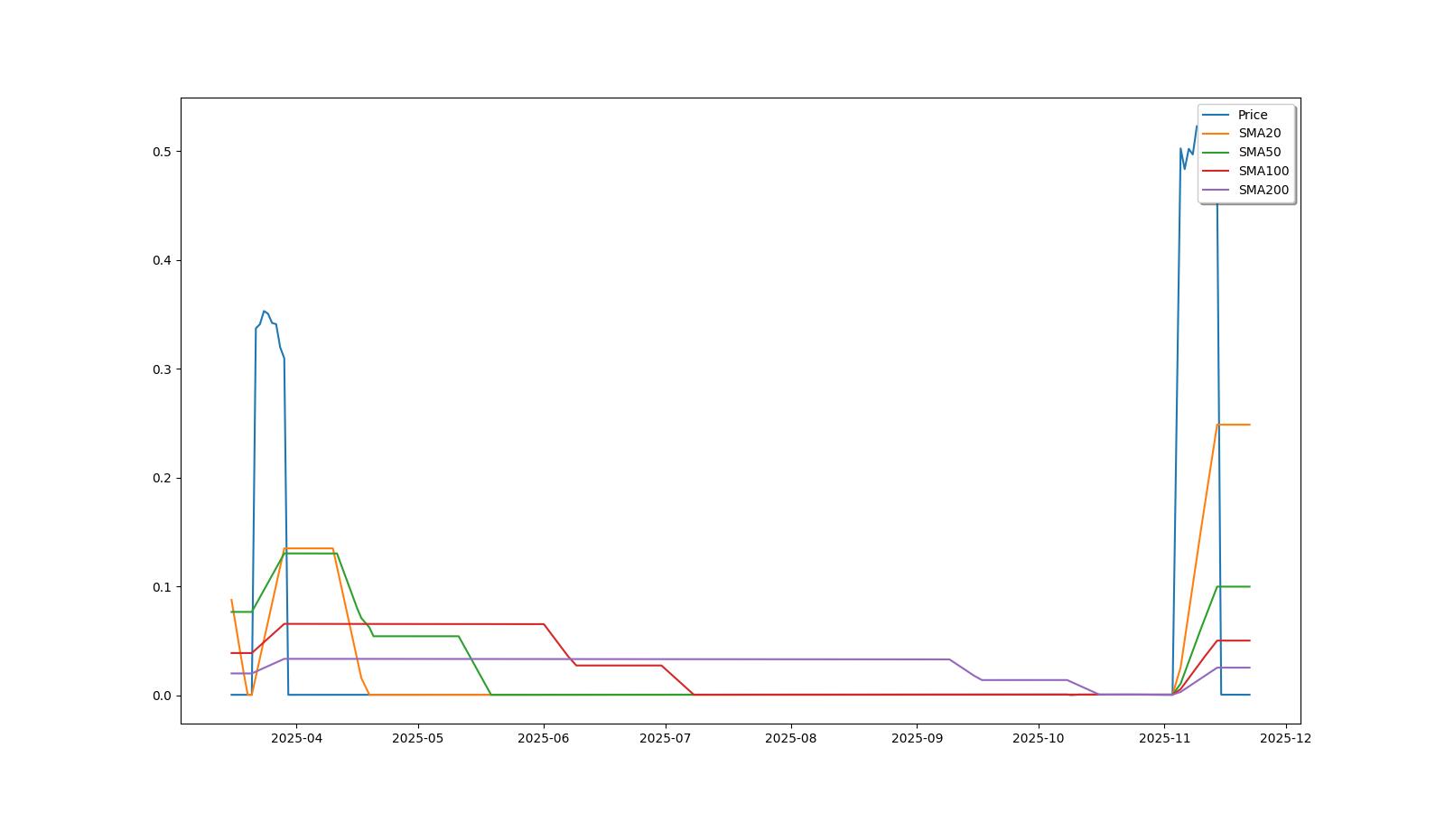 Yield Protocol Simple Moving Averages