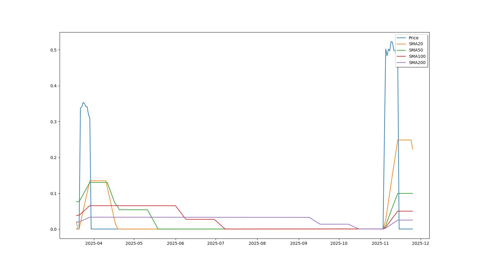 Yield Protocol Simple Moving Averages